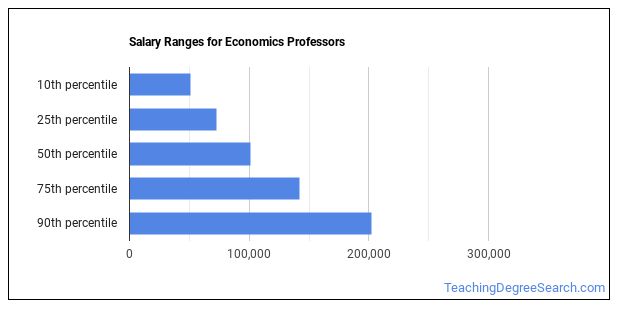 What is an Economics Professor & What do They Do? - Teaching Degree Search