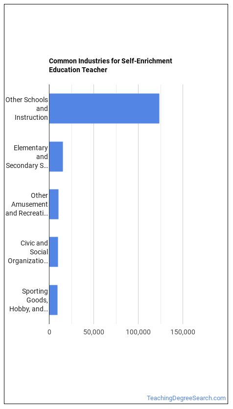 How to Become a Self-Enrichment Education Teacher & What Do They Do ...