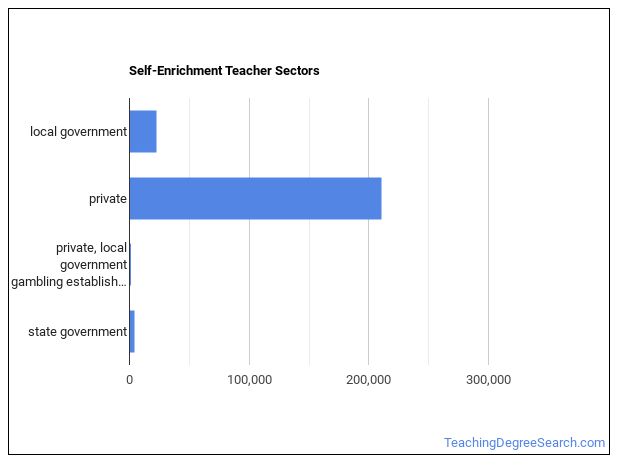 How to Become a Self-Enrichment Education Teacher & What Do They Do ...