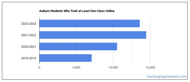 Auburn University Teaching Majors - Teaching Degree Search