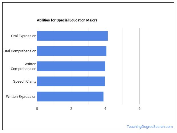Special Ed Majors: Salary Info & Career Options - Teaching Degree Search