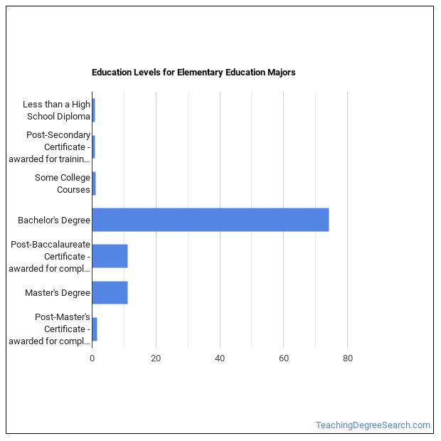 Elementary Education Majors: Degree Outlook & Career Info - Teaching ...