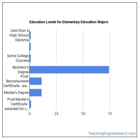 Elementary Education Majors: Degree Outlook & Career Info - Teaching ...