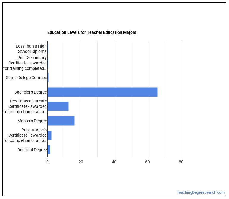 Teacher Education Majors: Essential Facts & Career Outlook - Teaching ...