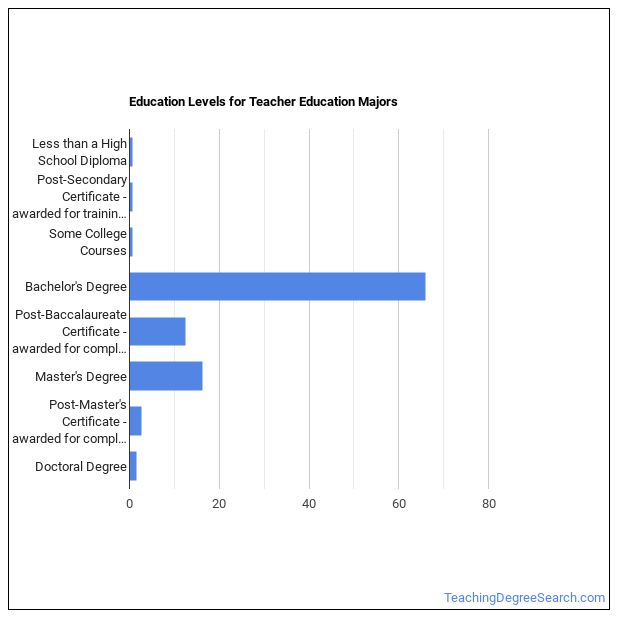 Teacher Education Majors: Essential Facts & Career Outlook - Teaching ...