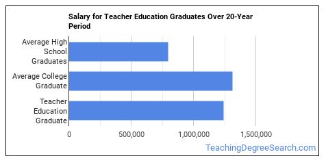 Teacher Education Majors: Essential Facts & Career Outlook - Teaching ...